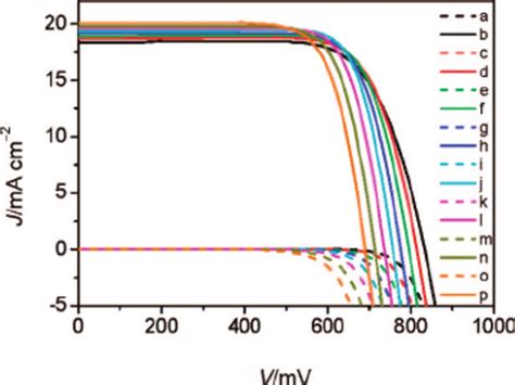 J V Characteristics Of A “champion” Cell Measured In The Dark Dash Download Scientific