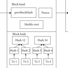 Schematic Diagram Of Blockchain Data Structure Download Scientific Diagram