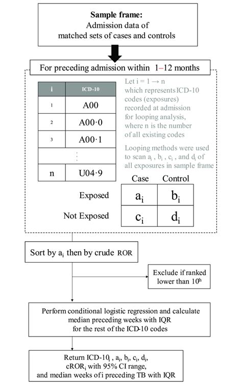 Algorithm To Rank The 10 Commonly Hospitalized Comorbidities Preceding Download Scientific