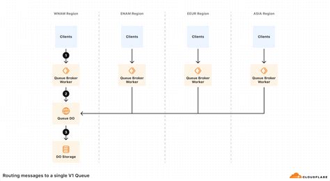 Durable Objects Aren T Just Durable They Re Fast A 10x Speedup For Cloudflare Queues