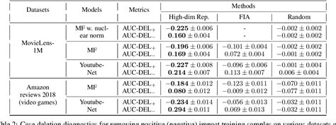 Table 2 From Representer Point Selection For Explaining Regularized High Dimensional Models