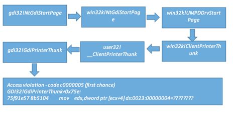 Root Cause Analysis Of Windows Kernel Uaf Vulnerability Lead To Cve 2016 3310