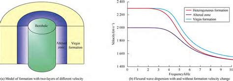Two Layer Formation Model And The Dispersion Characteristics Of Download Scientific Diagram