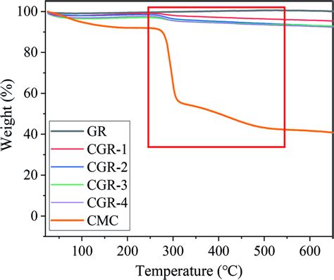 Tga Curves Of Pristine Gr Modified Cgr And Cmc Modifier Download