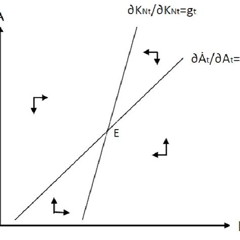The Initial Dynamic Steady State Equilibrium Download Scientific Diagram