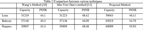 Table 1 From A Image Steganography Method With Five Pixel Pair Differencing And Modulus Function