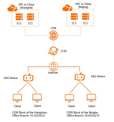 Deploy An Sag Device In Inline Mode Smart Access Gateway Alibaba Cloud Documentation Center