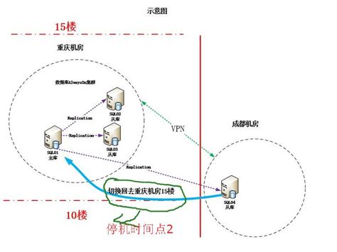 最近帮客户实施的基于sql Server Alwayson跨机房切换项目sql Alwayson集群切换更换新服务器 Csdn博客