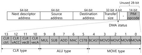 The PISA DMA Instruction Format Using The DMA Descriptor Download Scientific Diagram