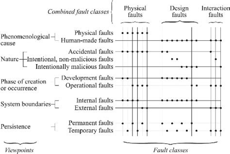 Lapries Fault Classification Scheme Download Scientific Diagram