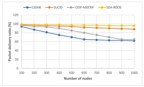 Electronics Free Full Text Sda Rdos A New Secure Data Aggregation Protocol For Wireless