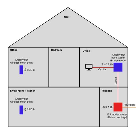 Wifi Speeds Very Slow Amplifi Hd Mesh In Bridge Mode Behind An Isp