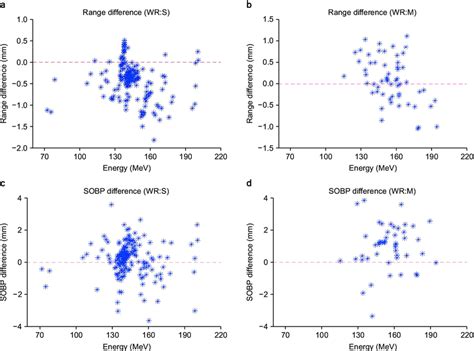 The Difference Of Range And The Sobp Width Between The Measurement And Download Scientific