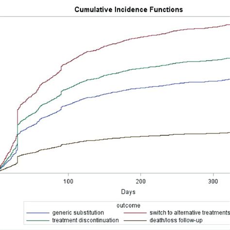 Cumulative Incidence Function Plots For Time To Generic Substitution Download Scientific