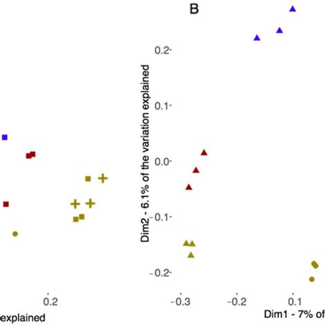 Principal Coordinate Analysis Of The A Barcoding 2000 µm And B Download Scientific