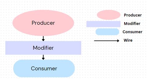 Audio Graphing Managing The New Audio Apis With A Graph Community