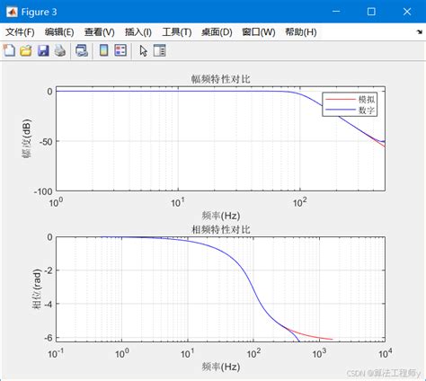 基于脉冲响应不变法的iir滤波器设计与matlab实现 Ew帮帮网