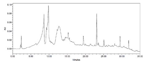 HPLC Spectroscopy Spectra Of Total Alkaloid Extract From Isertia Coccinea Download Scientific