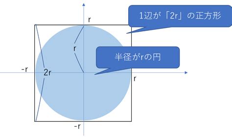 python x シミュレーション モンテカルロシミュレーションを用いて円周率πを求めよう 魅せるIT編集部