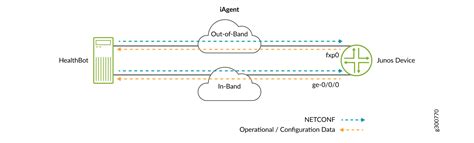 Sensors Overview Paragon Automation 232 Juniper Networks