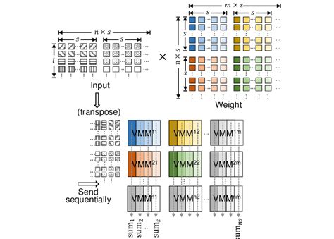 Matrix Partition And Mapping To Multiple Vmm Engines Different Color