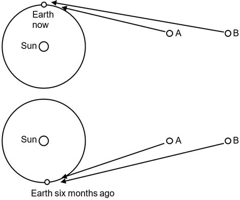 Parallax Refers To The Different Views That You See From Two Different Positions Try This