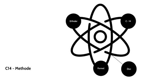 C14 Methode By Ermal Qerimi On Prezi