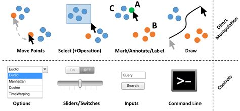 5 different interaction paradigms typical direct manipulation download scientific diagram