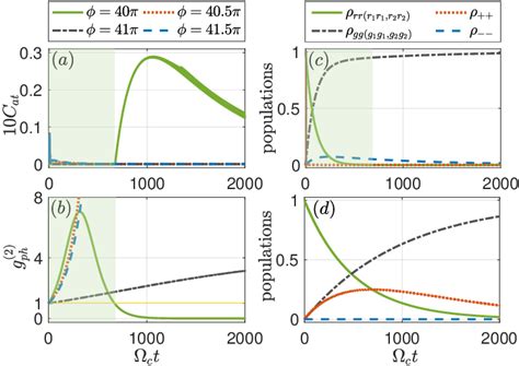 Time Evolutions Of Atomic Concurrence Cat A And Photonic Correlation Download Scientific