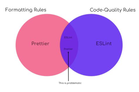 Using Prettier And Eslint For Javascript Formatting Logrocket Blog