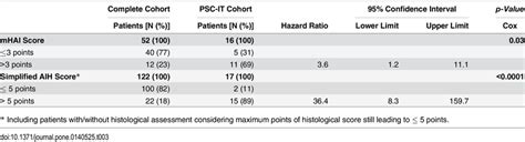 Histological Disease Activity And Simplified Aih Score As Single Risk Download Table