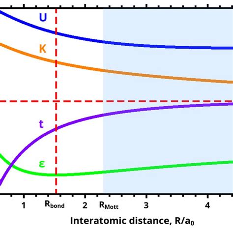 Microscopic Parameters Indicated Versus Interatomic Distance R The Download Scientific Diagram