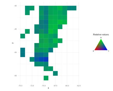 R How To Visualise The Relative Contribution Of 3 Parameters In A