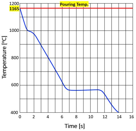 Figure 11 32 Shows A Cooling Curve For An Al Si Alloy And Fi Quizlet