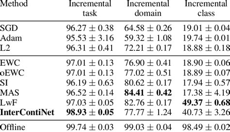 The Average Accuracy Across All Five Tasks Of The Split Mnist Protocol
