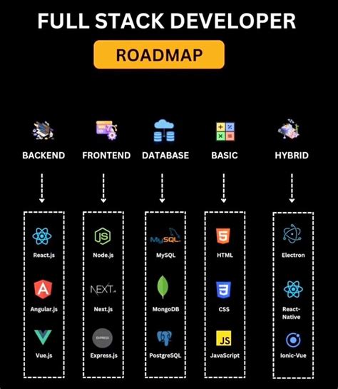 dumpa vishnu vardhan reddy on linkedin fullstackdeveloper techskills