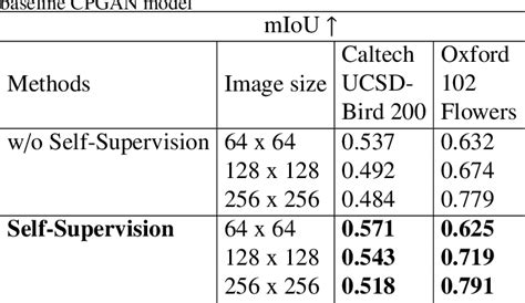 table 2 from self supervised object segmentation with a cut and pasting