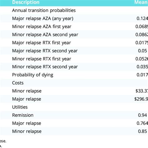 Main Variables Used In The Markov Model Download Scientific Diagram