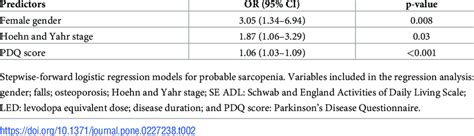 Multivariate Analysis For Probable Sarcopenia Download Scientific