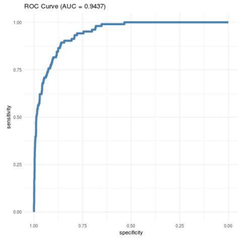 How To Plot A ROC Curve Using Ggplot With Examples