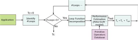 Figure 1 From Cpu Performance Modeling Through Analysis Of Primitive