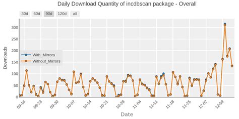 incremental dbscan clustering dataset
