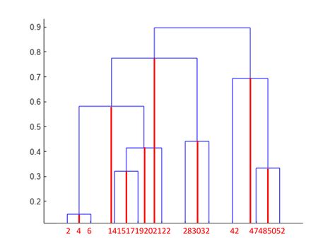 how to create a dendrogram in tableau my way