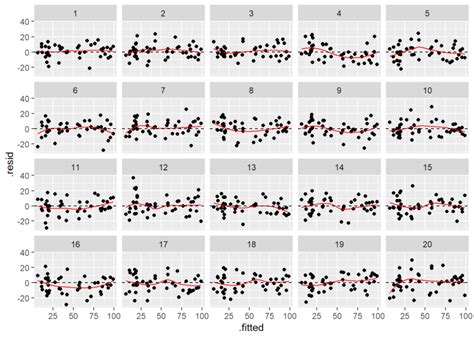 Assessing Model Assumptions With Lineup Plots Uva Library