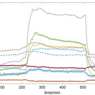 Variation Of Vibration During Operation The Unstable Vibration Download Scientific Diagram