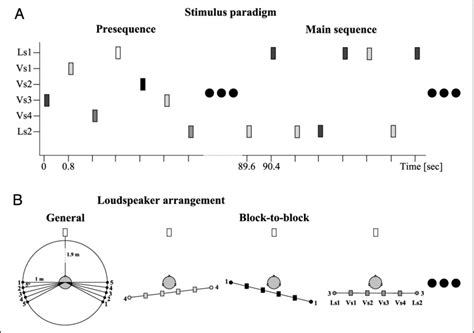 Experiment 1 Schematic Illustration Of The Stimulus Paradigm A Each