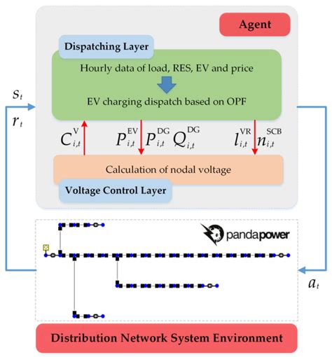 deep reinforcement learning for charging scheduling of electric vehicles considering