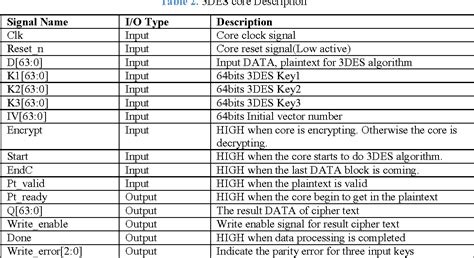 Table 2 From Design Of An Encryption Decryption Module Oriented For