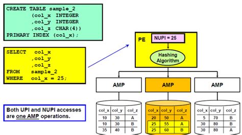 What Is Teradata Primary Index