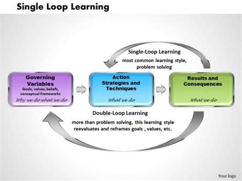 Single Loop Learning Business Powerpoint Presentation